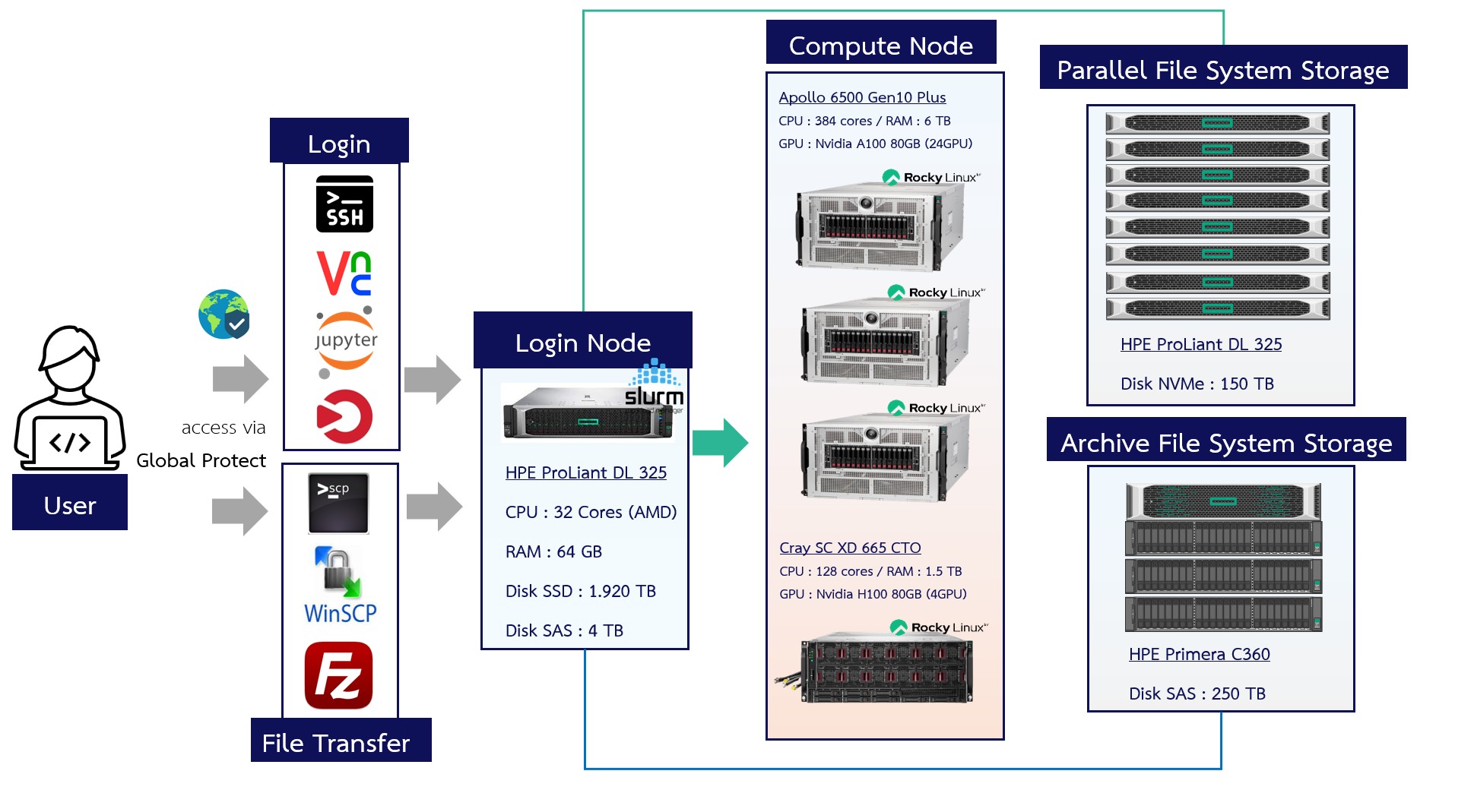 System Information | CMU HPC ERAWAN