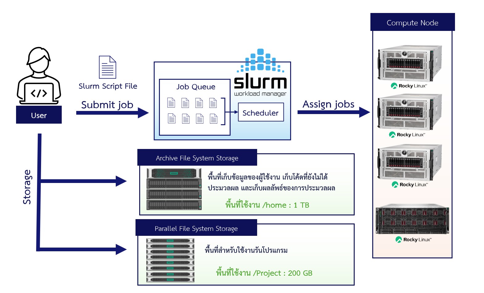 System Information | CMU HPC ERAWAN